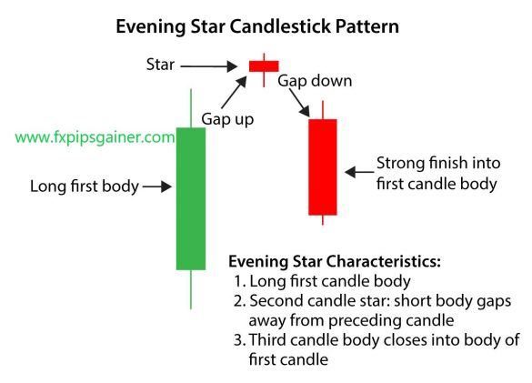 Evening Star candlestick Pattern – Forex Trading