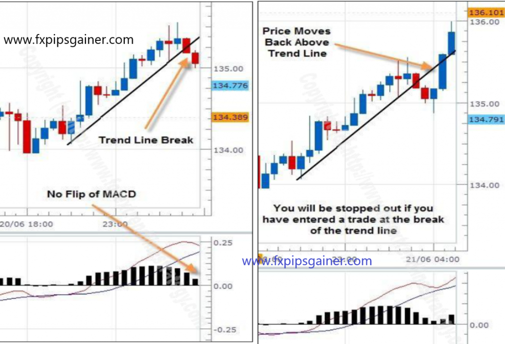 How to confirm Trend Line Breakout – Forex Trading