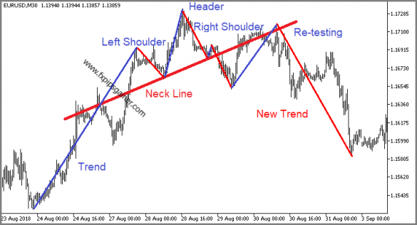 Head And Shoulder Pattern – Forex Trading