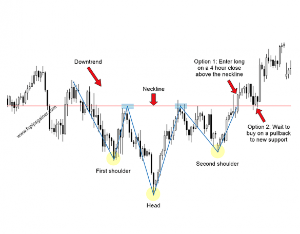 INVERTED HEAD AND SHOULDERS - Forex Trading