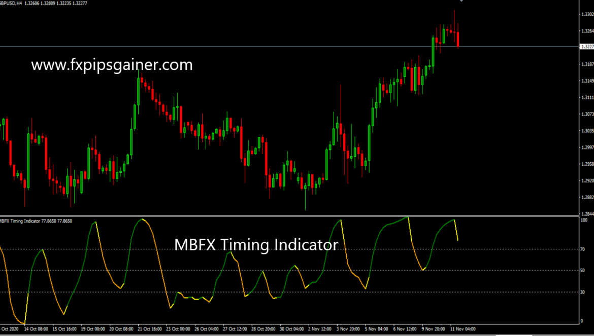 MBFX Timing Indicator – Forex Trading