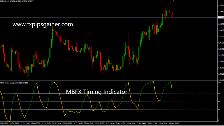 MBFX Timing Indicator – Forex Trading