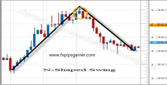 Swing High and Low Point Identification – Forex Trading