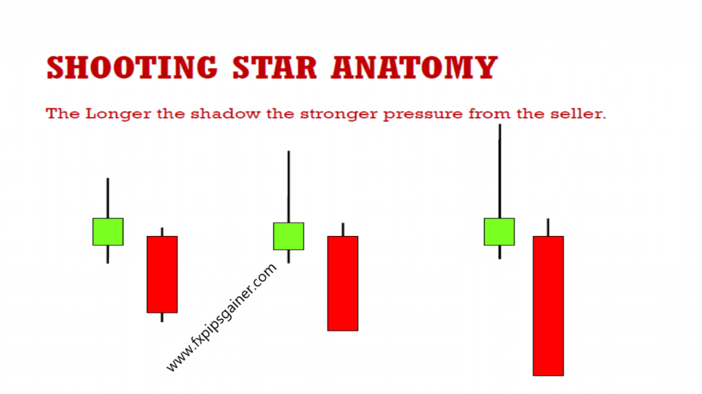 Shooting Star Entry System – Forex Trading