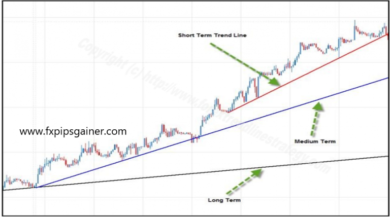How to Draw Conventional Trend Line – Forex Trading