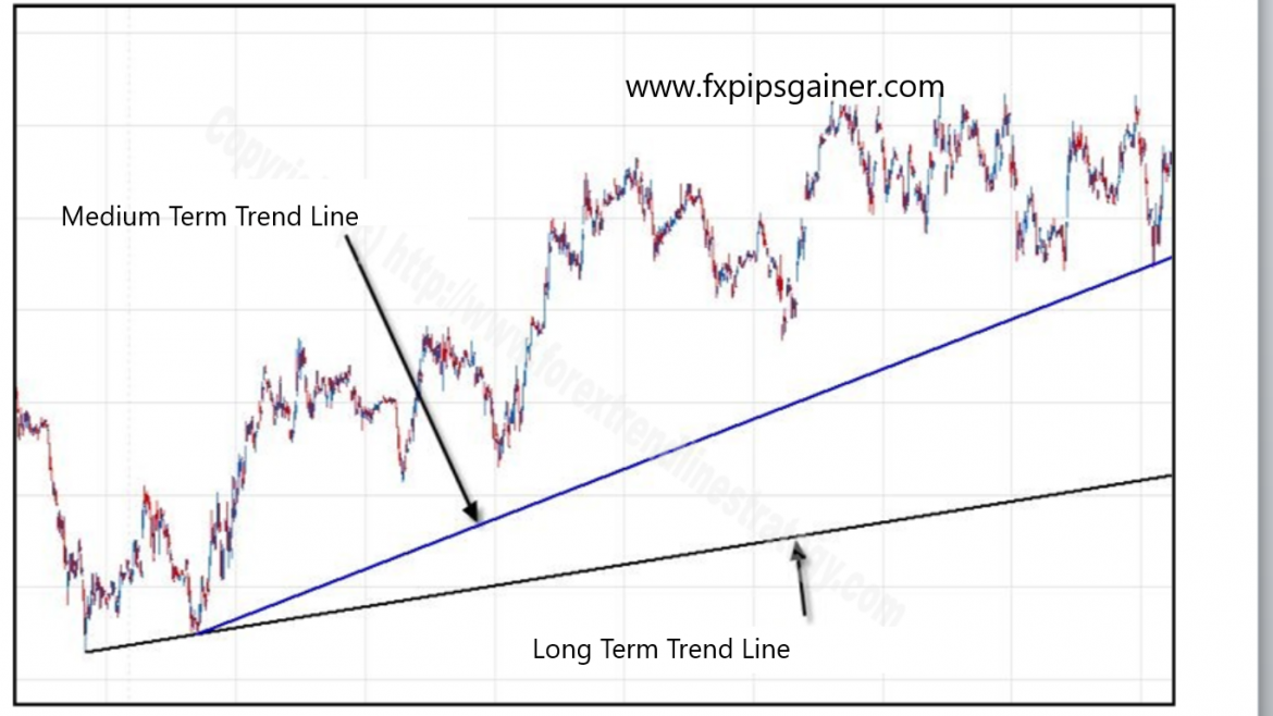 How to Draw Conventional Trend Line – Forex Trading