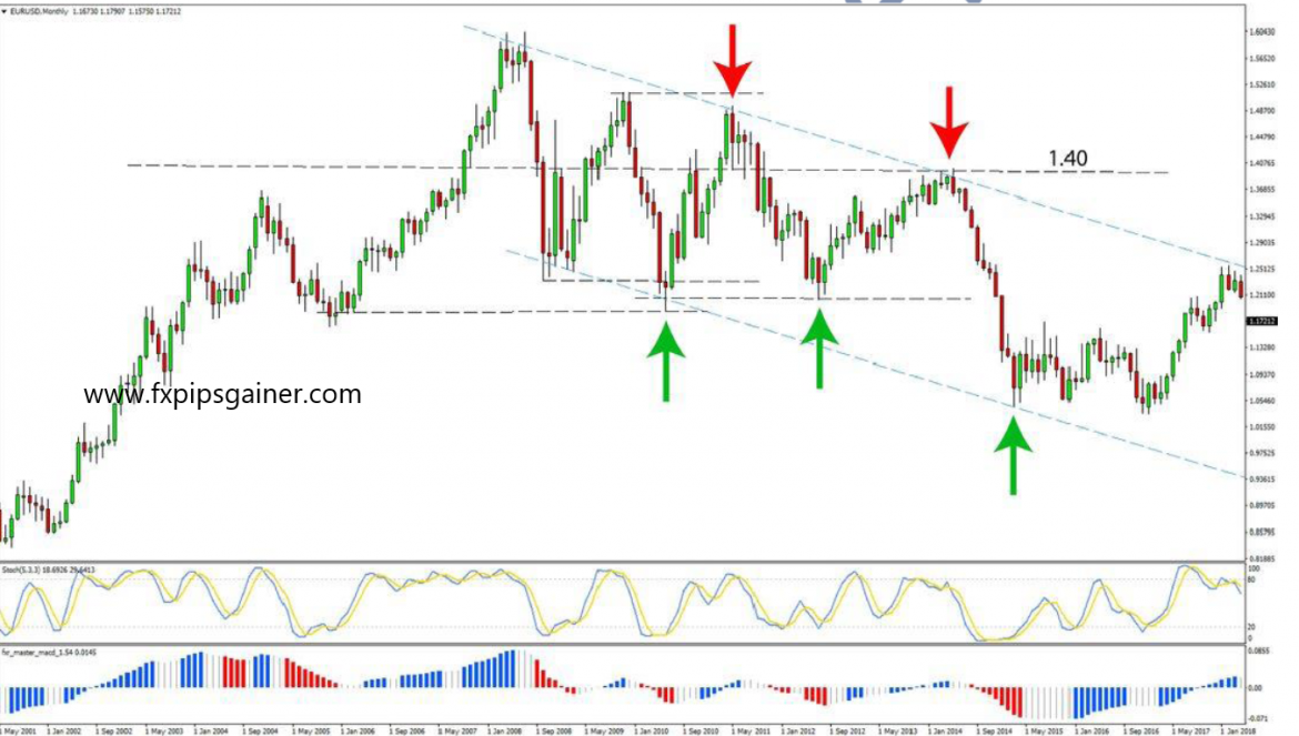 Support and Resistance Forex Monthly Strategy – Forex Trading