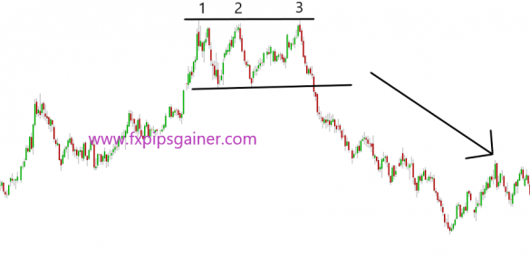 Triple Top Chart Pattern – Forex Trading