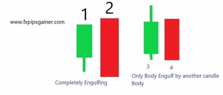 Engulfing Candlestick Pattern – Forex Trading
