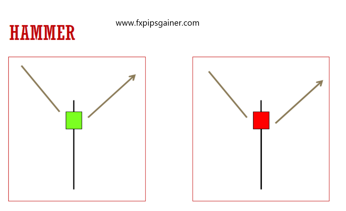 Hammer Candlestick Pattern – Forex Trading