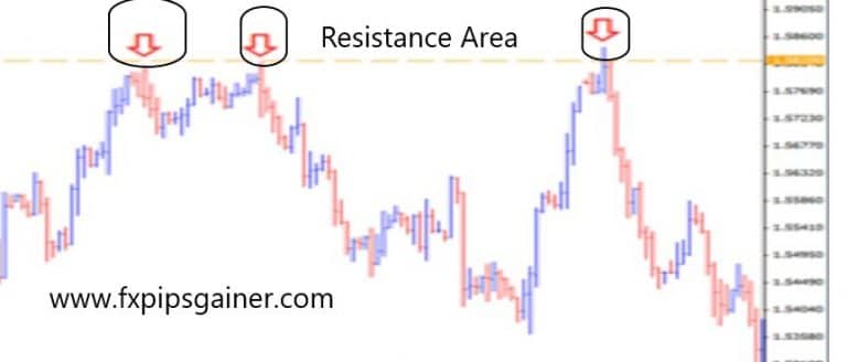 How to Trade with Support and Resistance – Forex Trading