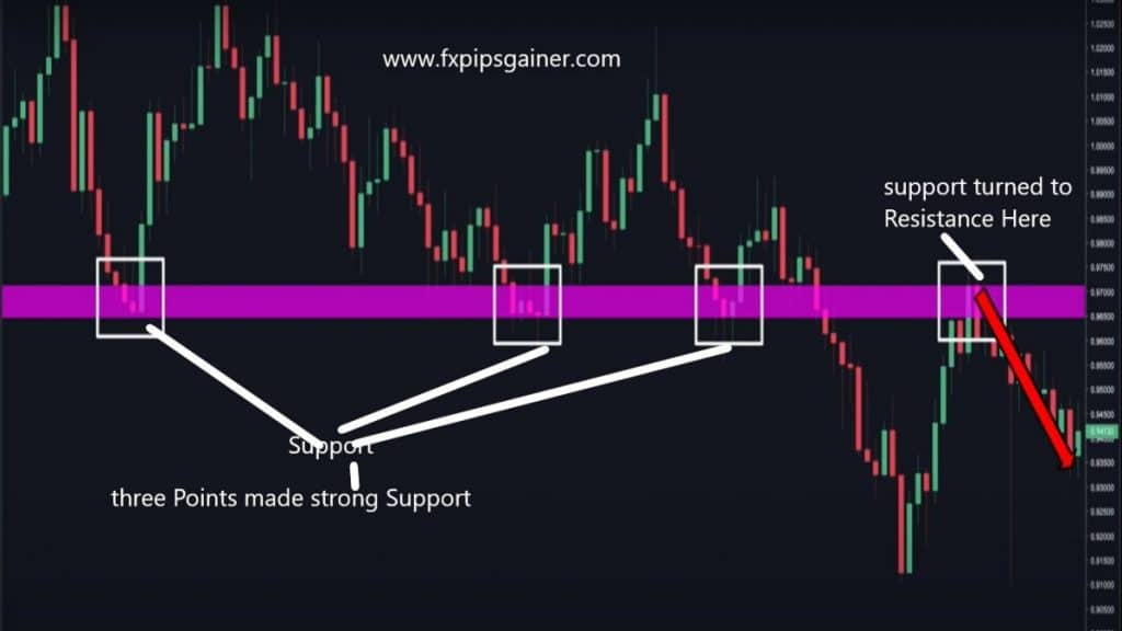 Support and Resistance – Forex Trading