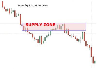 Supply and Demand Zone – Forex Trading