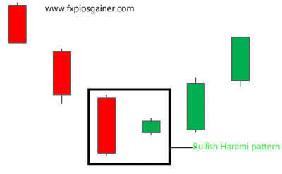 Harami candlestick chart pattern – Forex Trading