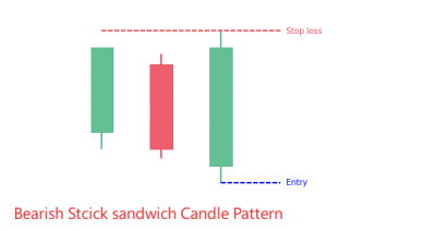 Stick Sandwich Candlestick Pattern – Forex Trading