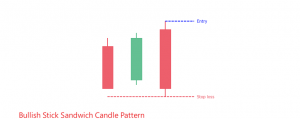 Stick Sandwich Candlestick Pattern – Forex Trading