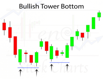 Tower Bottom Pattern – Forex Trading