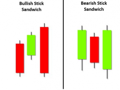 Stick Sandwich Candlestick Pattern – Forex Trading