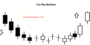 Fry Pan Bottom Candlestick Pattern – Forex Trading