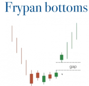Fry Pan Bottom Candlestick Pattern – Forex Trading
