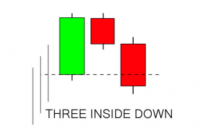 Three inside Up and Down Candlesticks pattern – Forex Trading