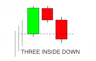 Three inside Up and Down Candlesticks pattern – Forex Trading