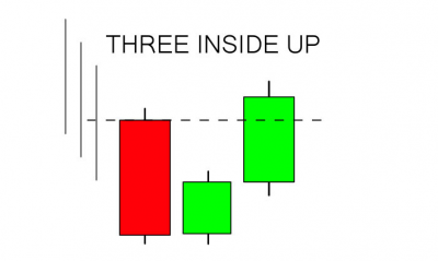 Three inside Up and Down Candlesticks pattern – Forex Trading