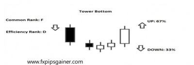 Multiple Candlesticks Chart Pattern