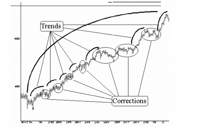 What Is Elliot Wave Theory – Forex Trading