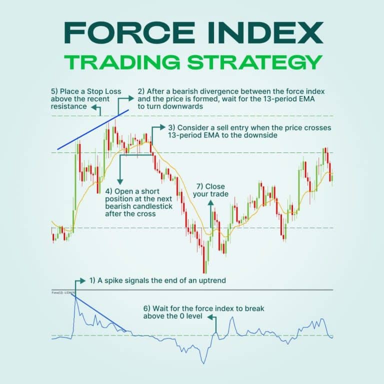 How to Trade with Force Index indicator – Forex Trading