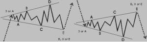 Expanding Triangle Pattern – Forex Trading