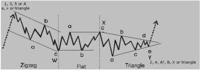 WXY or Combination Pattern – Forex Trading