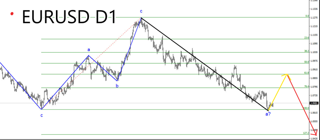EURUSD and XAUUSD D1 chart Analysis for today - Forex Trading
