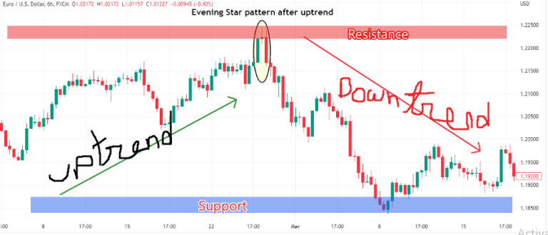 Evening Star Candlestick Pattern – Forex Trading