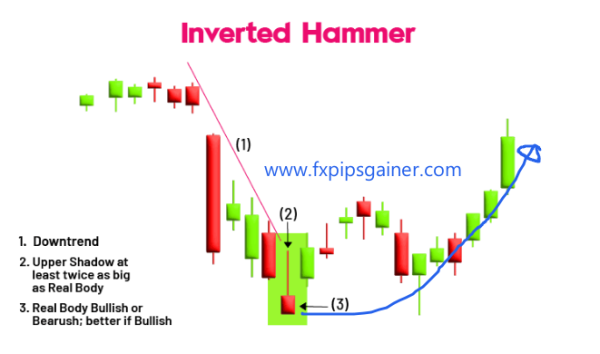 Inverted Hammer Candlestick Pattern – Forex Trading