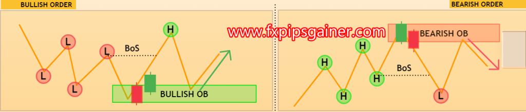 The Power of Order Blocks: Key Concepts Every Trader Should Know ...