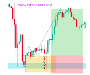 Single Candle Order Block – Forex Trading