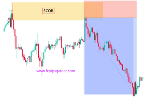 Single Candle Order Block – Forex Trading